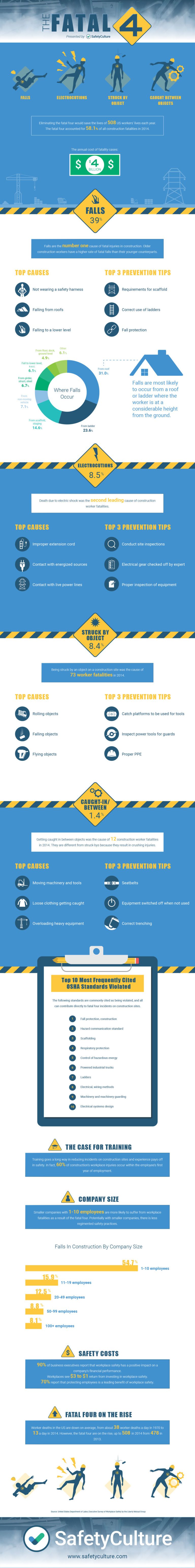 The Fatal Four in Construction Safety [Infographic] | The Loop by ...