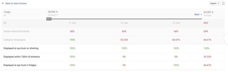 How to improve your operations and processes with iAuditor data - The ...